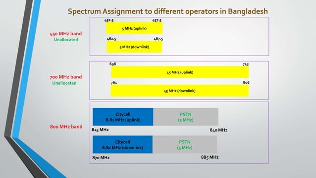 Presentation on Spectrum Management in Bangladesh | PPTX | Smartphones ...
