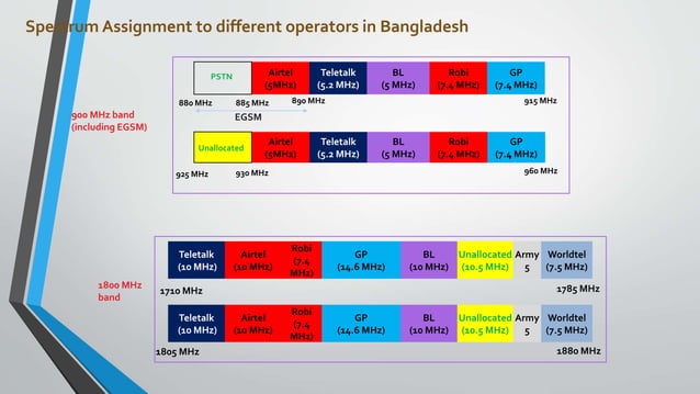 Presentation on Spectrum Management in Bangladesh | PPTX | Smartphones ...