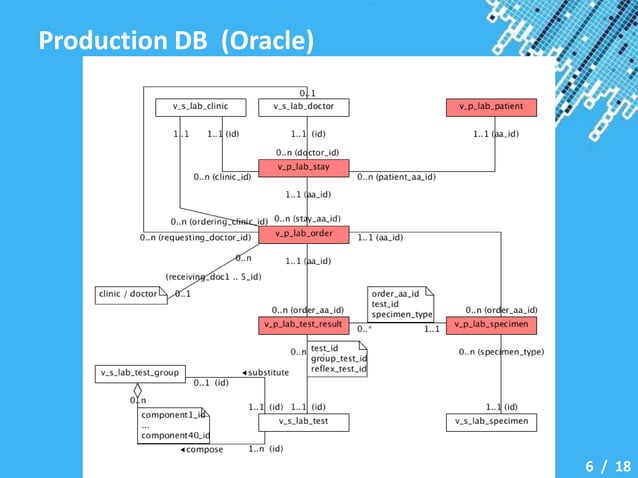BDM9 - Comparison of Oracle RDBMS and Cloudera Impala for a hospital ...