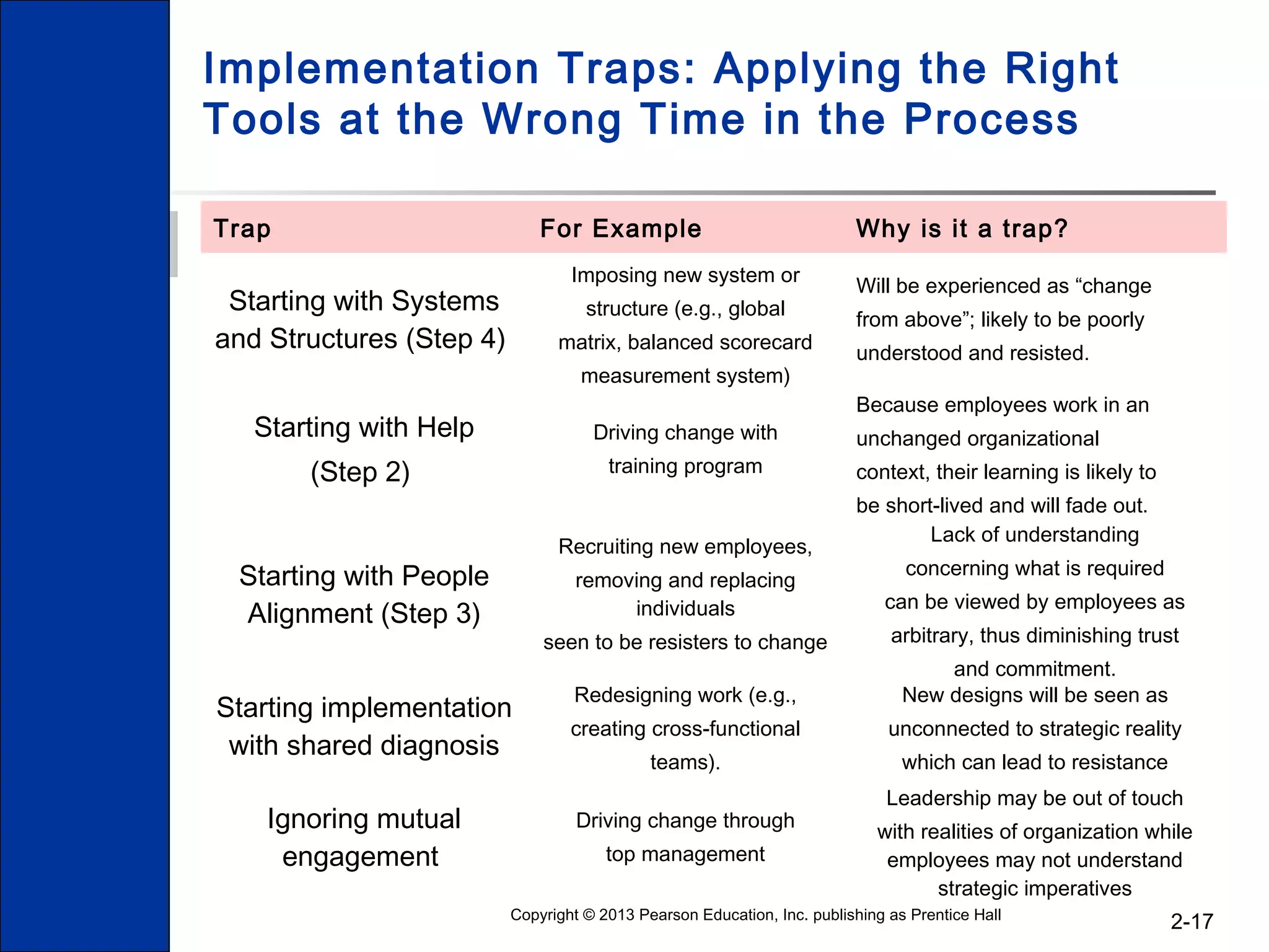 LS 607 Managing Organizational Change chapter 2 | PPT