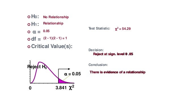 Presentation chi-square test & Anova