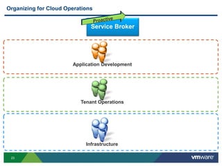 Presentation cim1309 v cat 3.0 operating a v-mware cloud | PPT