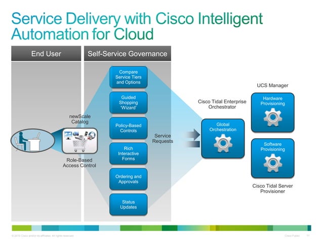Presentation cisco intelligent automation for cloud & compute | PPT