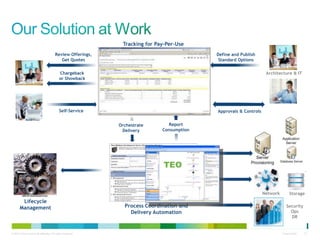 Presentation cisco intelligent automation for cloud & compute | PPT