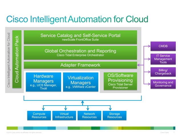 Presentation cisco intelligent automation for cloud & compute | PPT