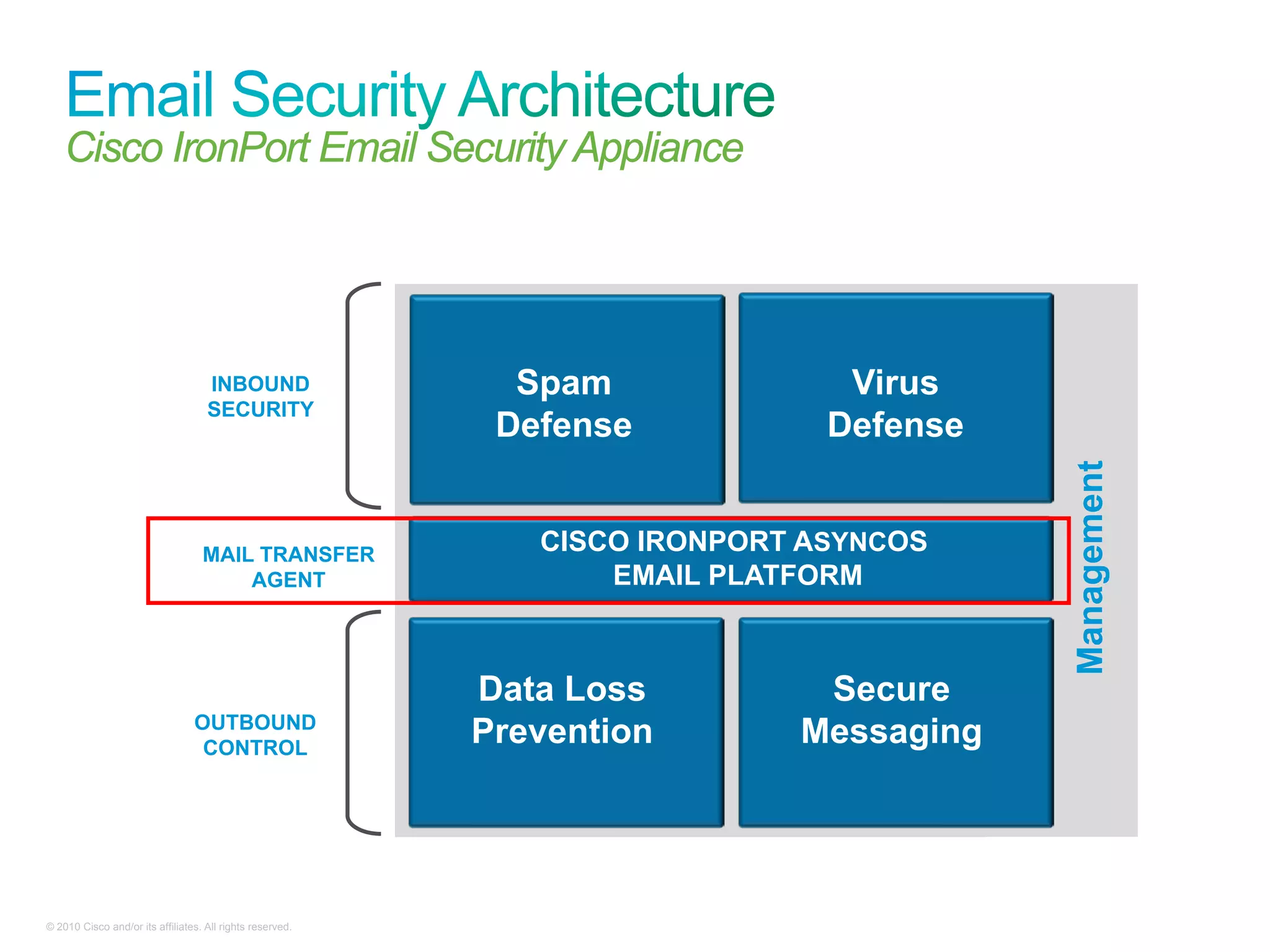 Presentation cisco iron port email & web security | PDF