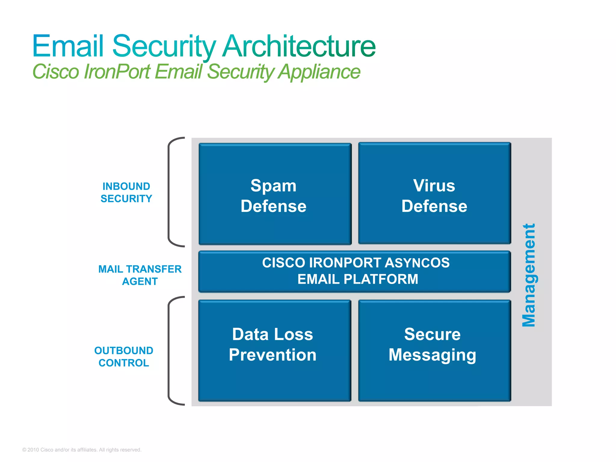 Presentation cisco iron port email & web security | PDF