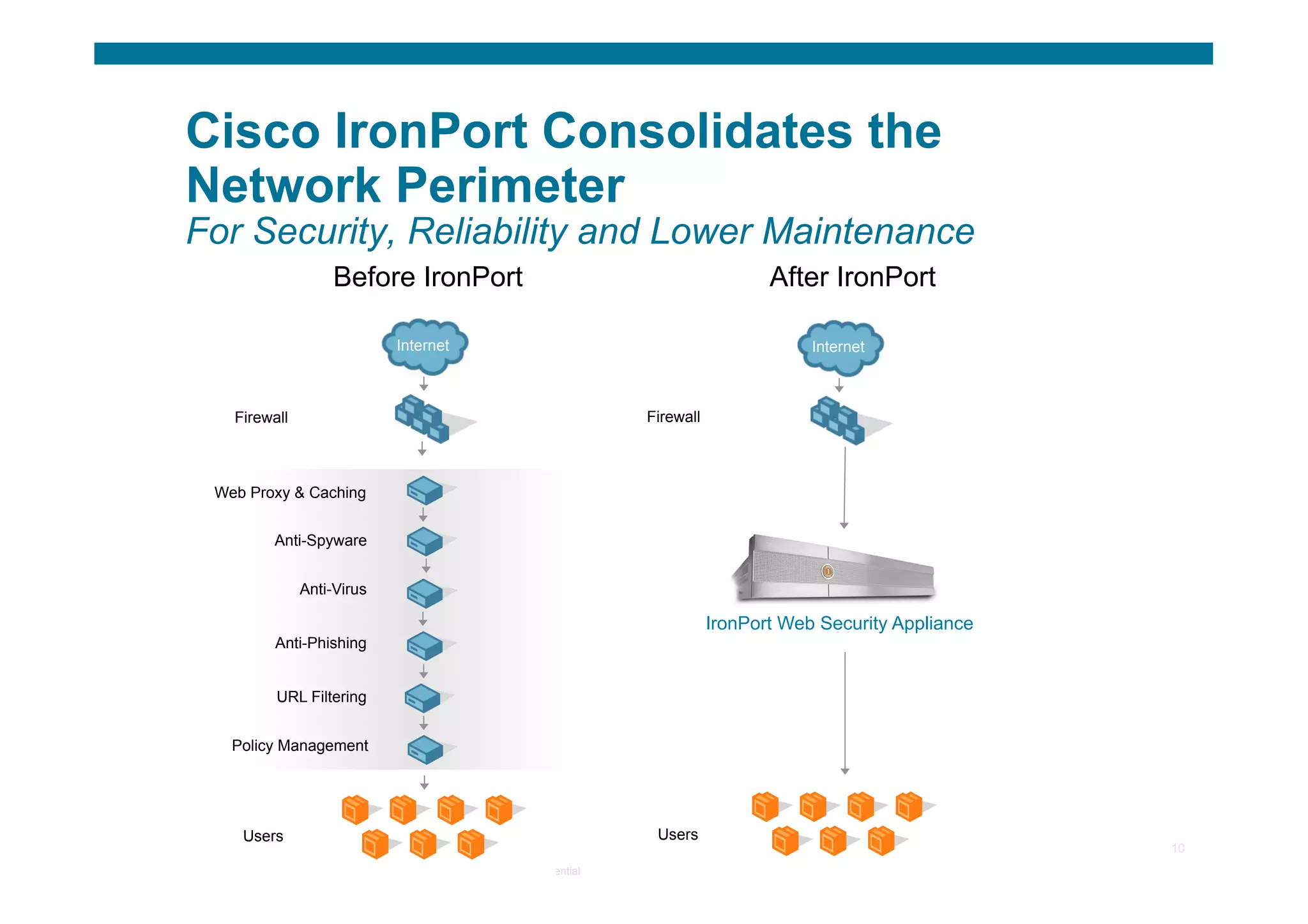 Presentation cisco iron port product family | PDF