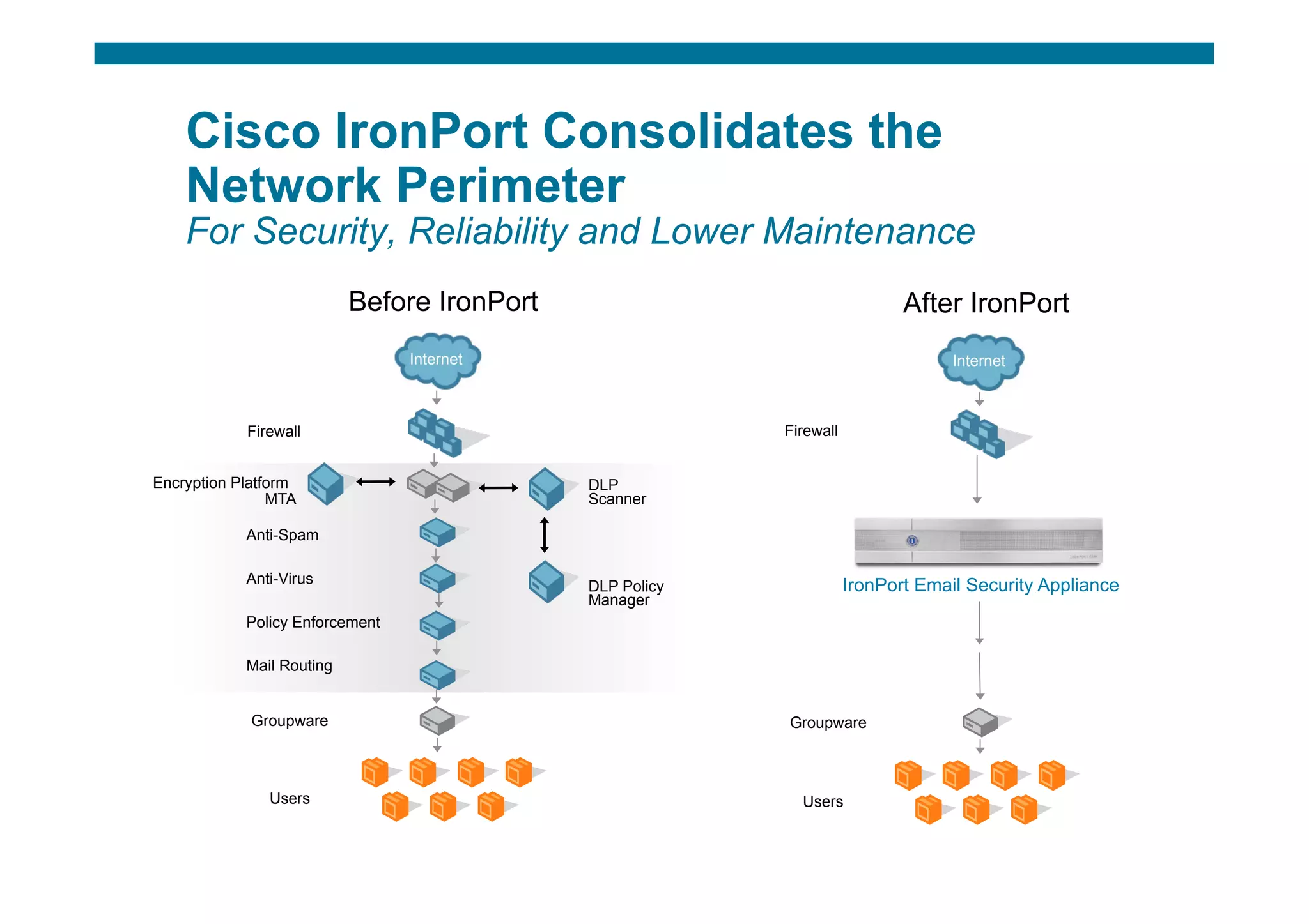 Presentation cisco iron port product family | PDF