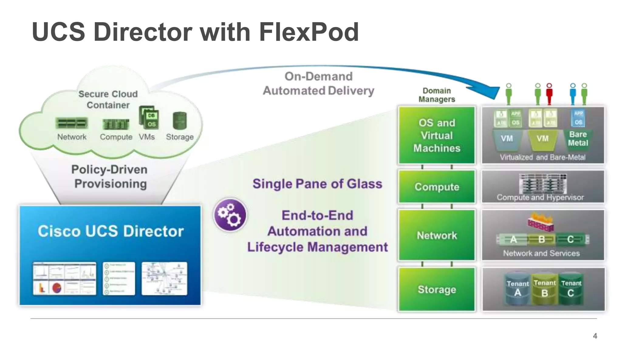 Presentation cisco ucs director & flex pod | PDF