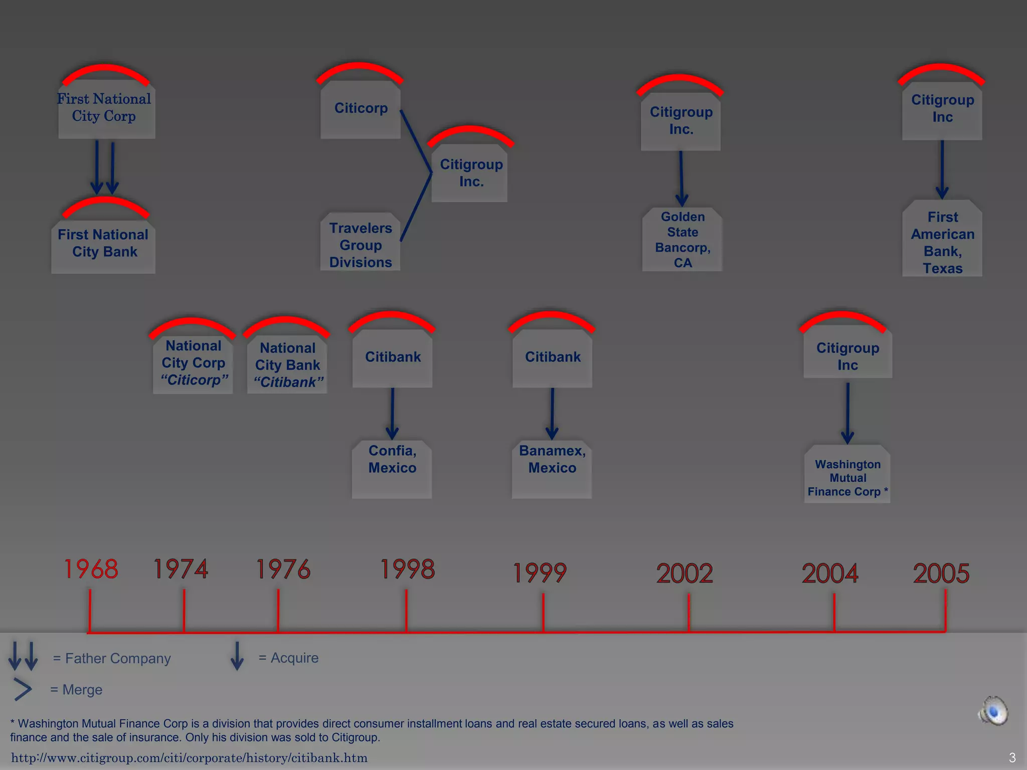 Presentation Citibank M&A´s | PPTX