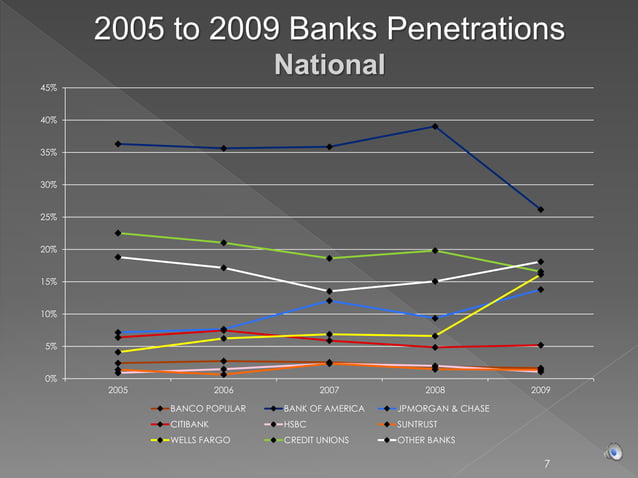 Presentation Citibank M&A´s | PPTX | Business Banking & Finance | Business