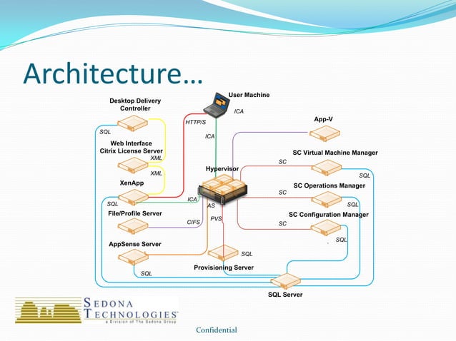 Presentation citrix desktop virtualization | PDF