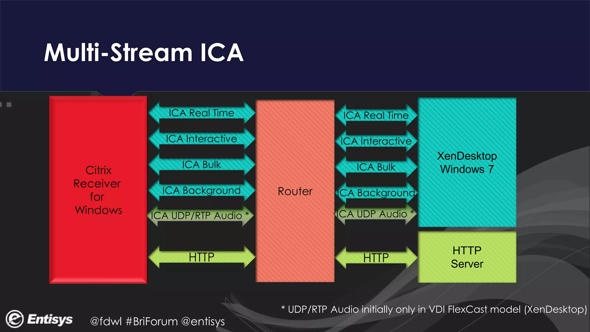 Presentation citrix internals ica connectivity | PPT