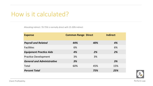 Calculating Client Profitability: Analysis to Action