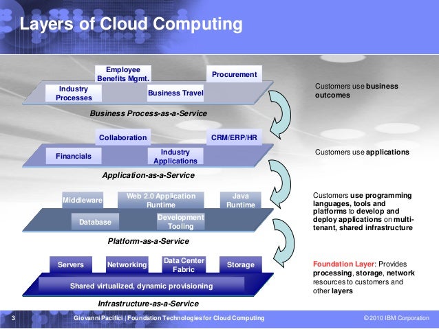 Presentation cloud computing foundation technologies and research c…