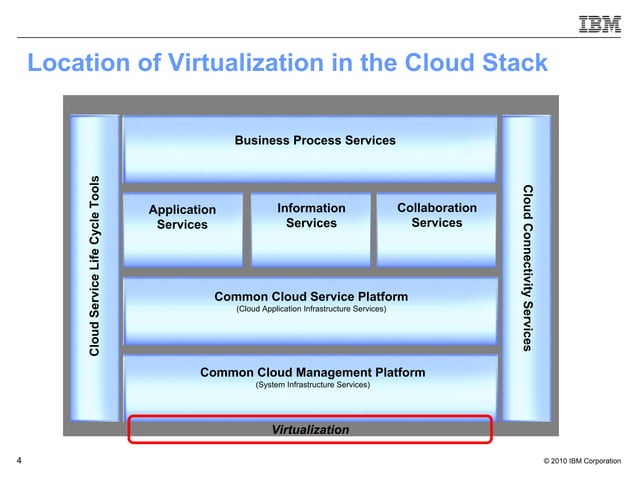 Presentation cloud computing workshop - virtualization | PPT