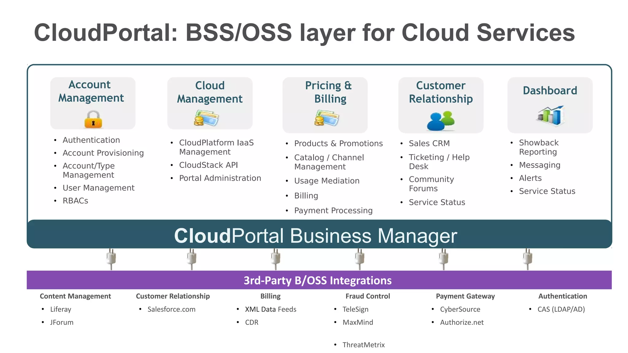Presentation cloud management platform | PDF