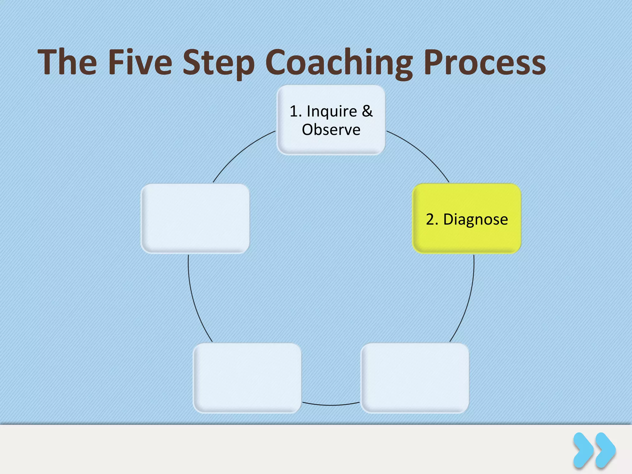 Coaching 101 | PDF