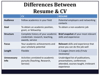 Converting a CV to a Resume | PDF