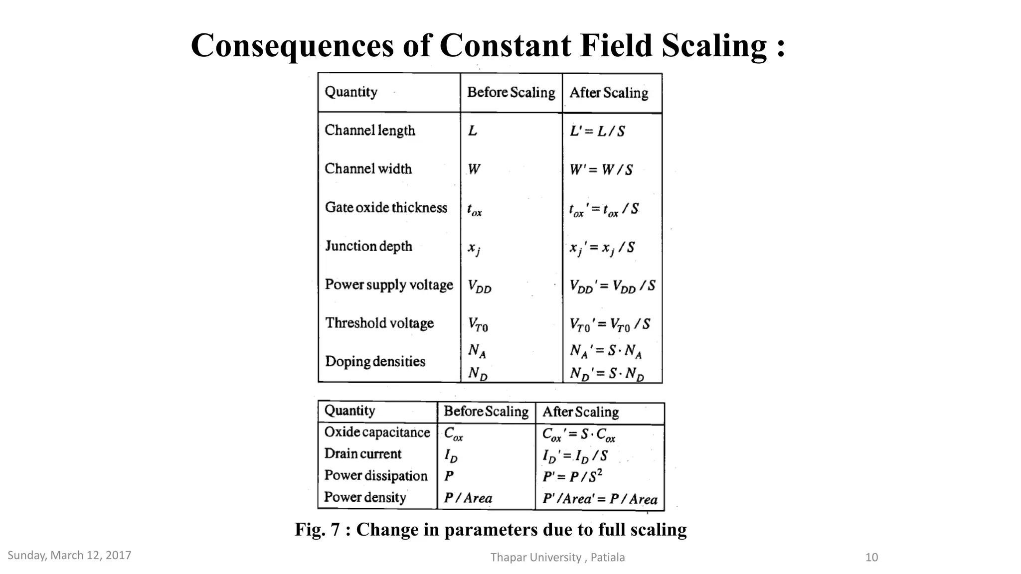 Presentation on Scaling | PPTX
