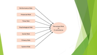 Risks of E-commerce | PPTX