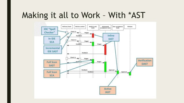 The *AST Landscape - Overview of Security Testing Across the Pipeline | PPT