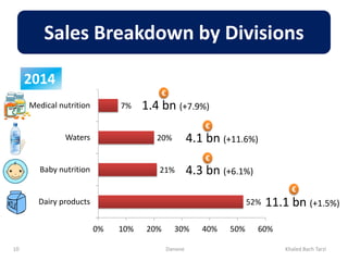 Danone Profile | PDF