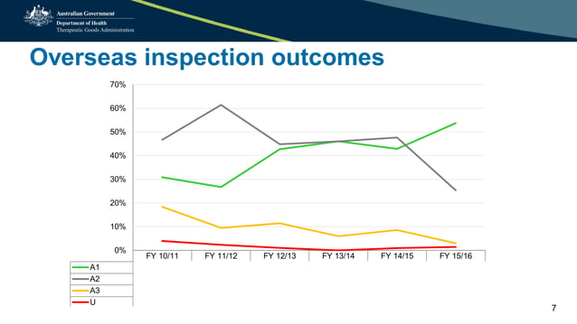 TGA Presentation: Data Metrics and Current Inspection Trends | PPT
