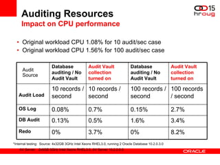 Presentation database security audit vault & database firewall | PDF | Databases | Computer ...