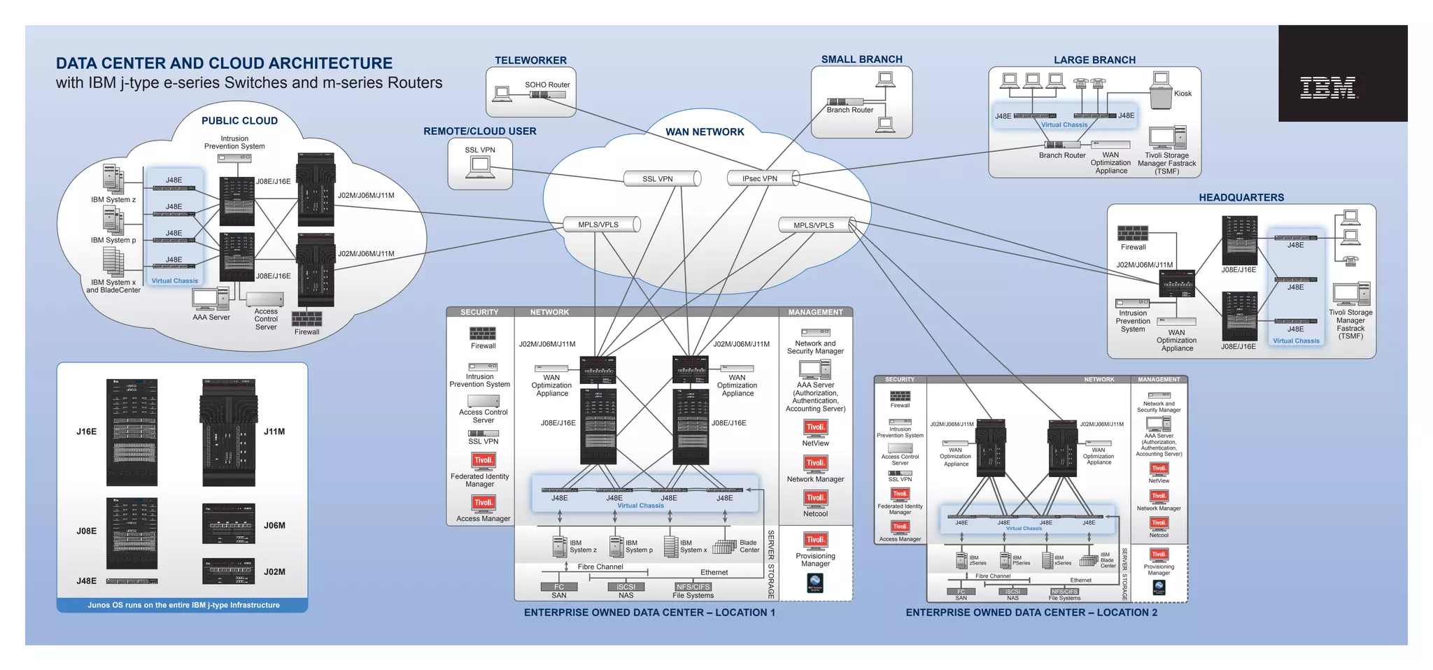 Presentation data center and cloud architecture | PDF