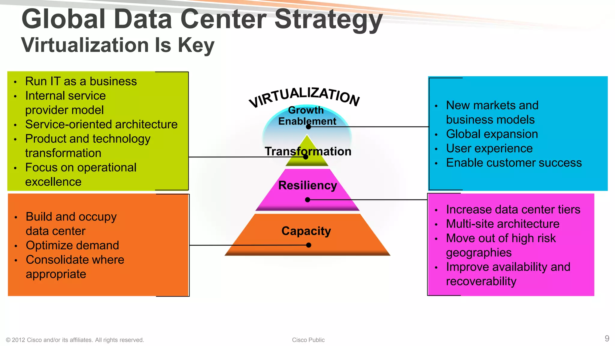 Presentation data center transformation cisco’s virtualization and ...