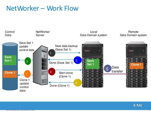 EMC Data domain advanced features and functions