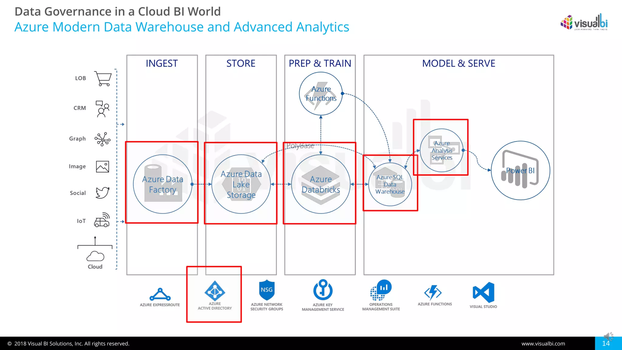 Data governance in a Cloud BI world | PPT