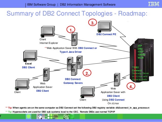 Presentation Db2 Connections To Db2 For Z Os