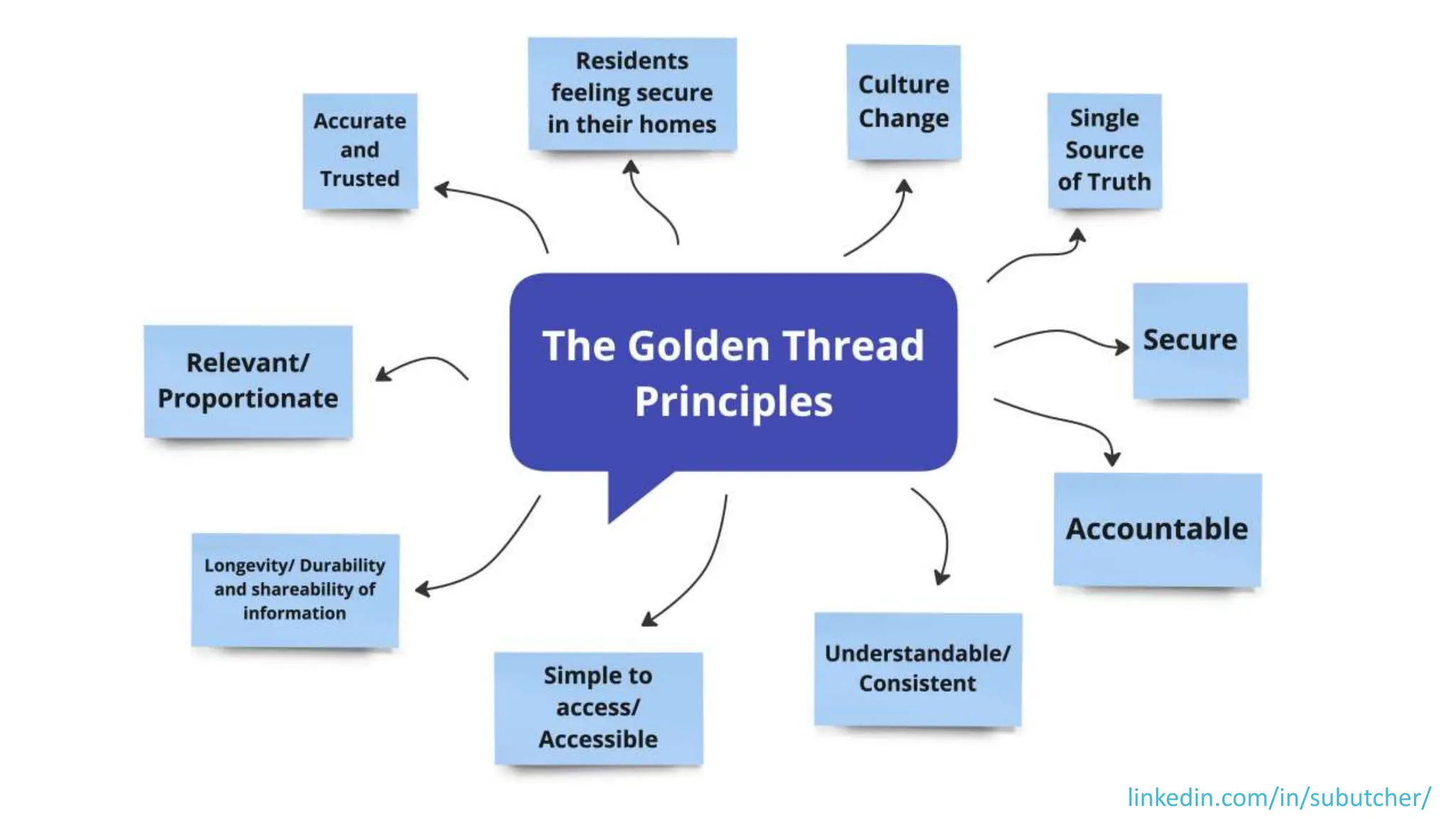 Decoding data standardisation and the golden thread | PPTX