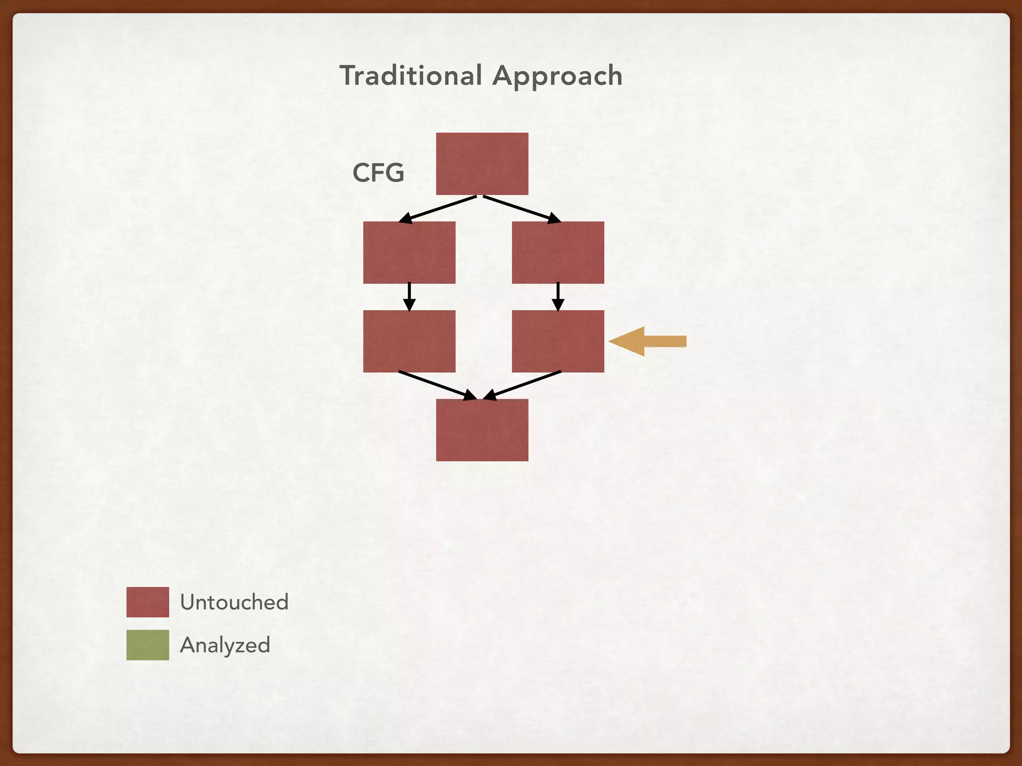 Paper Study - Demand-Driven Computation of Interprocedural Data Flow | PPT