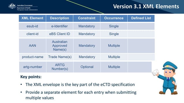 Presentation: Electronic submissions - New specifications experiences ...