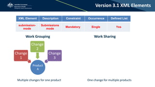 Presentation: Electronic submissions - New specifications experiences and challenges | PPTX