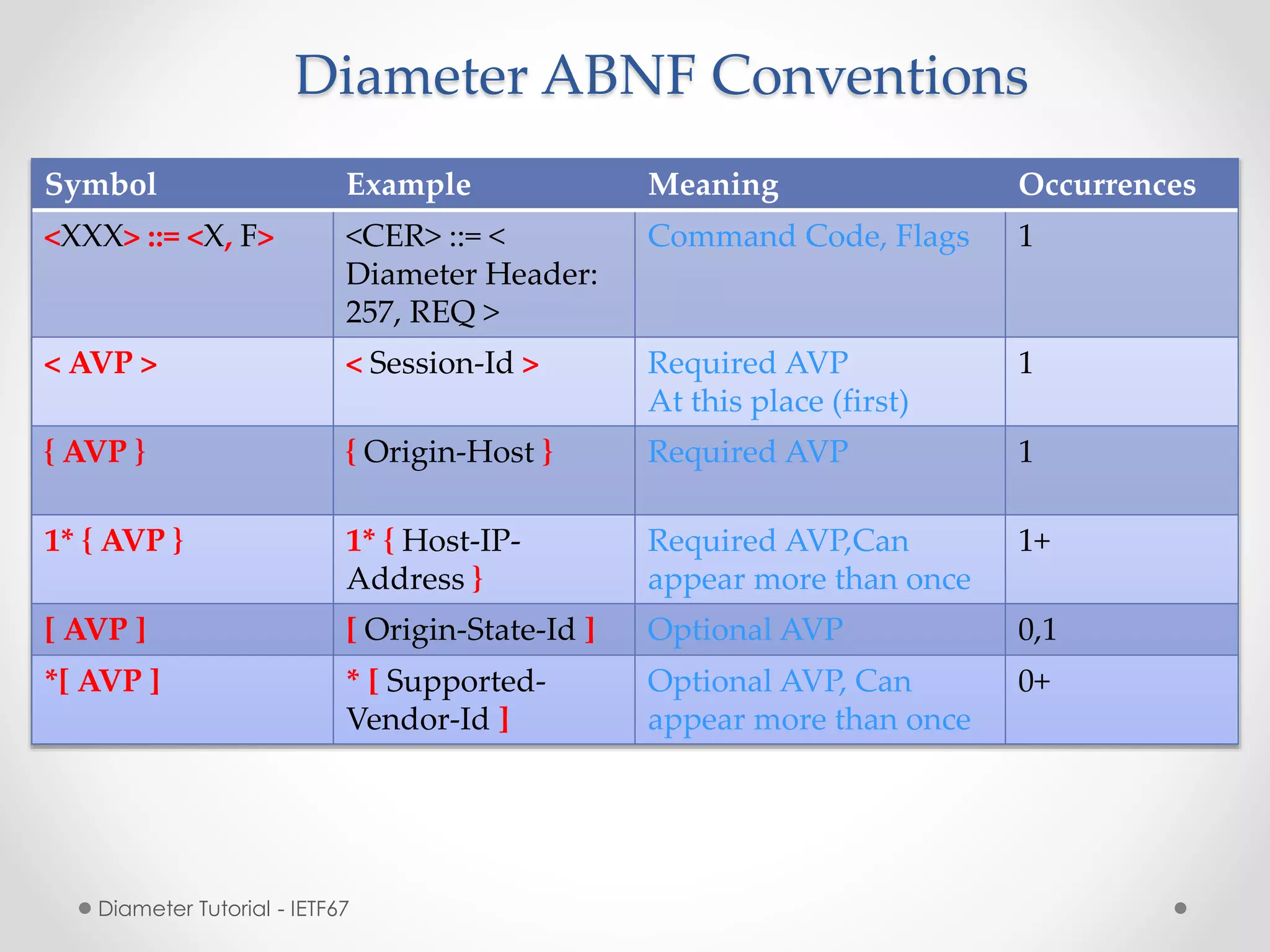 Diameter Presentation | PPTX
