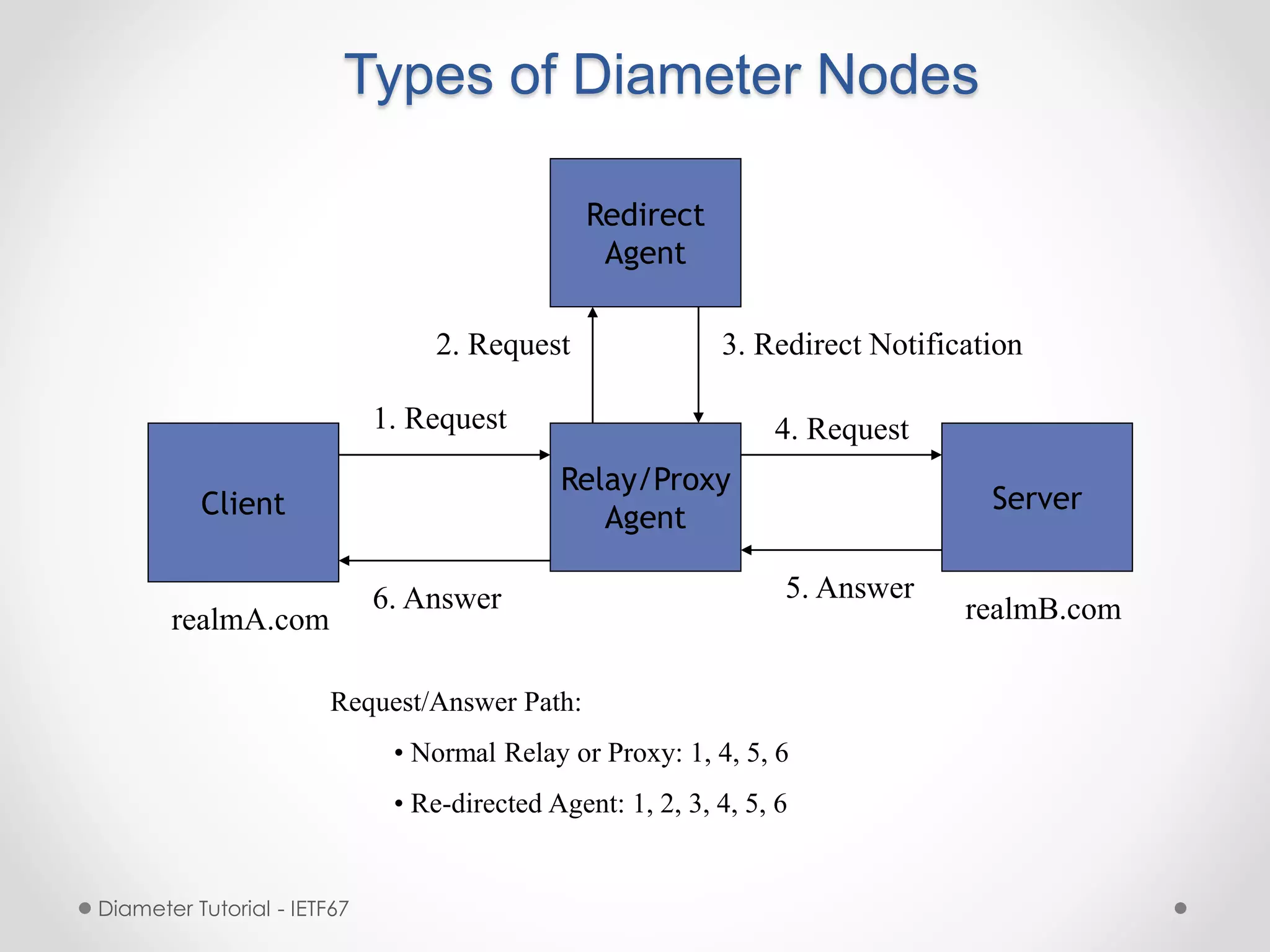 Diameter Presentation | PPTX
