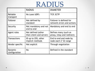 Diameter Presentation | PPTX