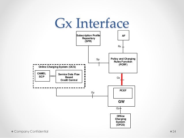 Diameter Presentation