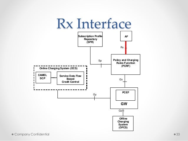 Diameter Presentation