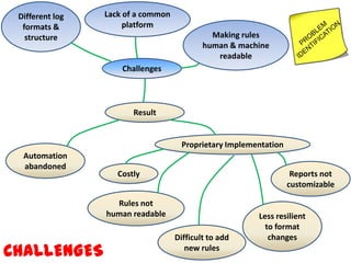 A Novel Mind Map Based Approach for Log Data Extraction | PPTX