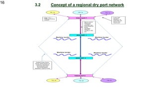 Presentation - Dry Ports 1-1 revised.pdf