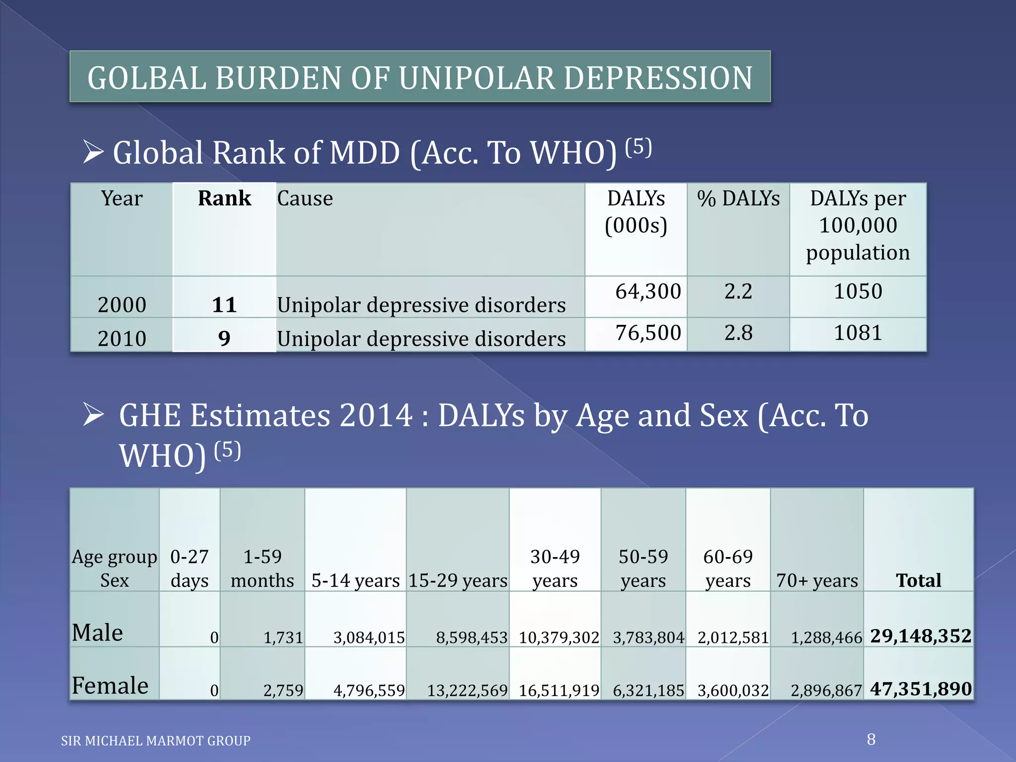 Unipolar Major Depression | PPTX