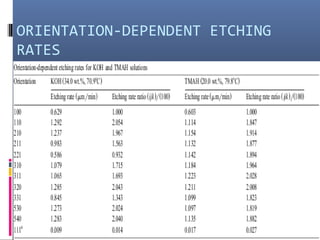 Differences in anisotropic etching properties of KOH and TMAH solutions ...