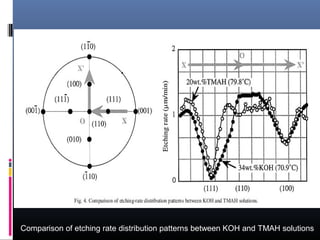 Differences in anisotropic etching properties of KOH and TMAH solutions ...