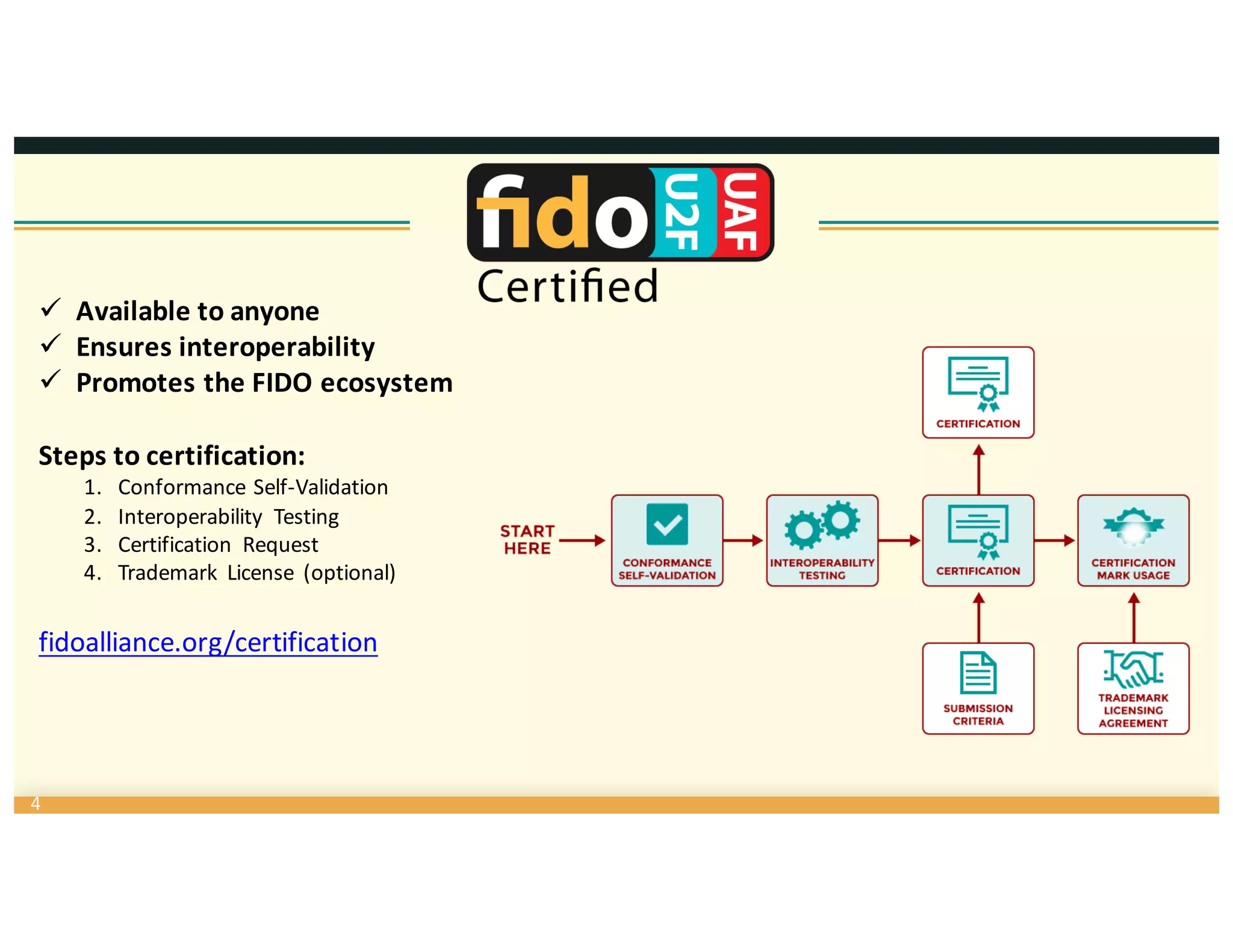 Fido Certification Program Process | PDF